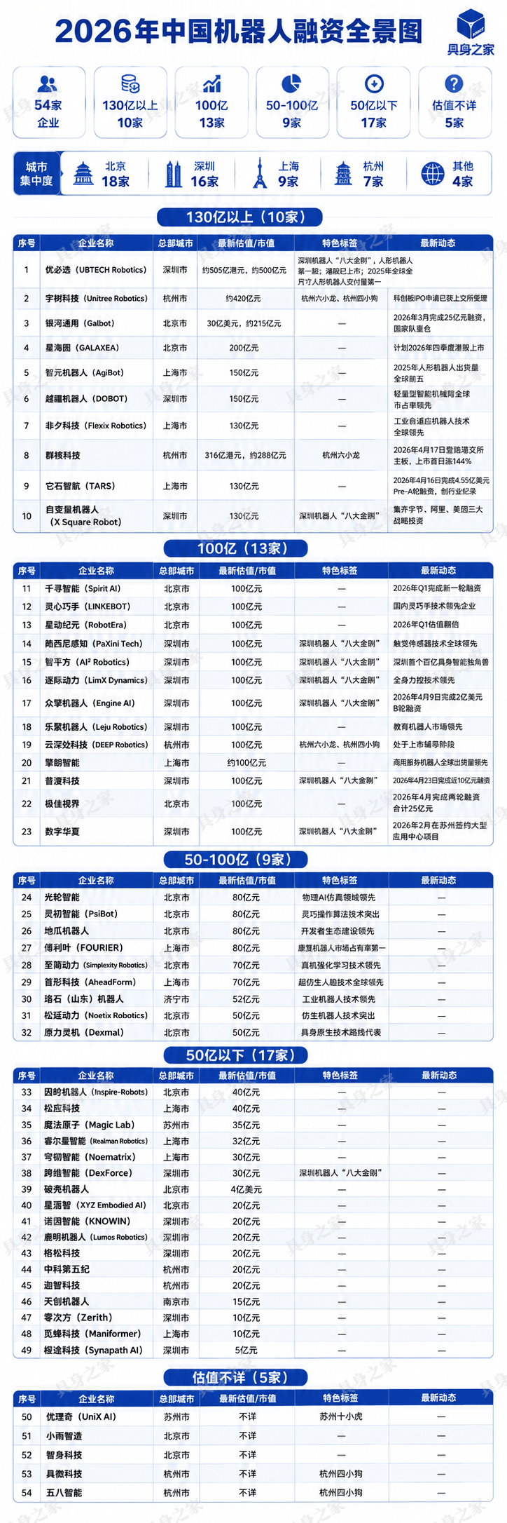 2026中国机器人融资全景：54家估值曝光，23家破百亿！_企业_宇树_技术